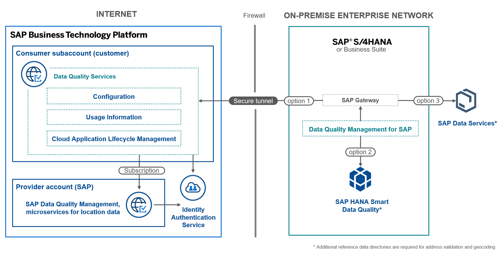 SAP Discovery Center