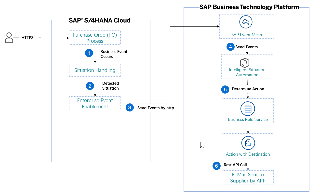 SAP Discovery Center