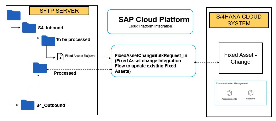 SAP Discovery Center